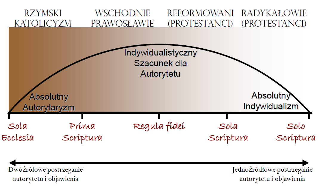 Prima Scriptura, Sola Scriptura i Sola Ecclesia | reformowani